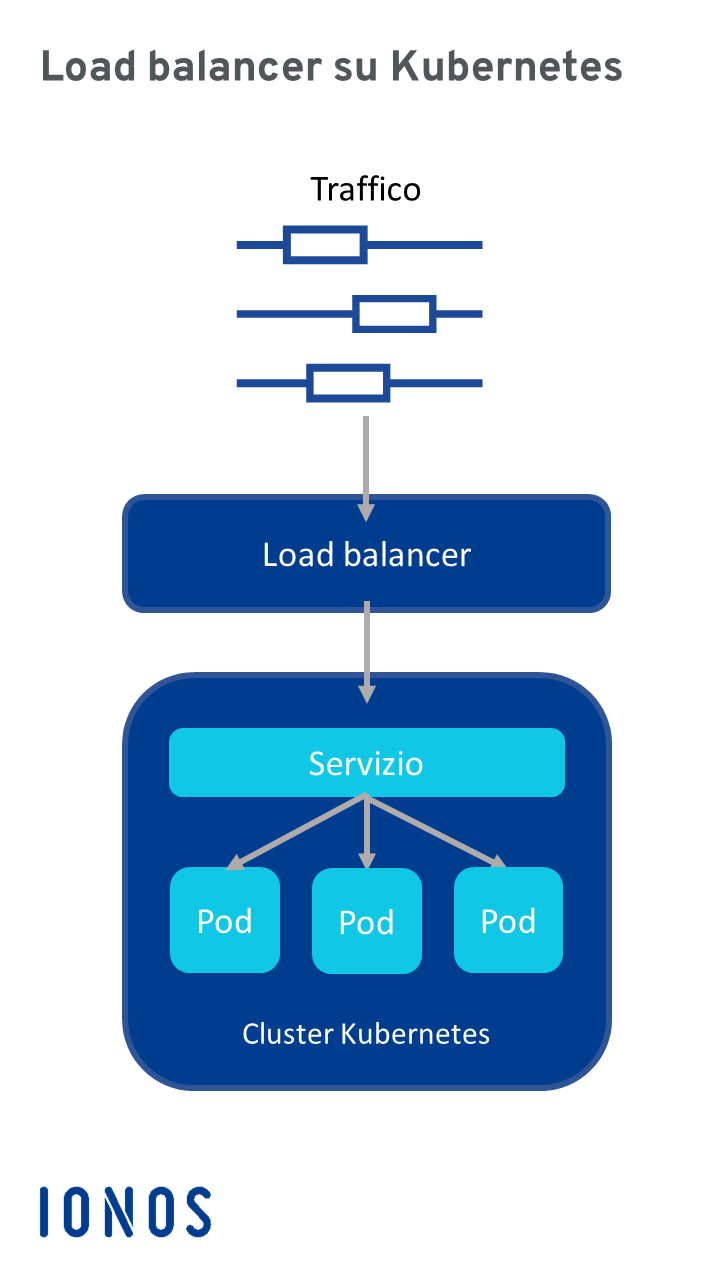 Creare E Applicare Un Load Balancer Con Kubernetes Ionos