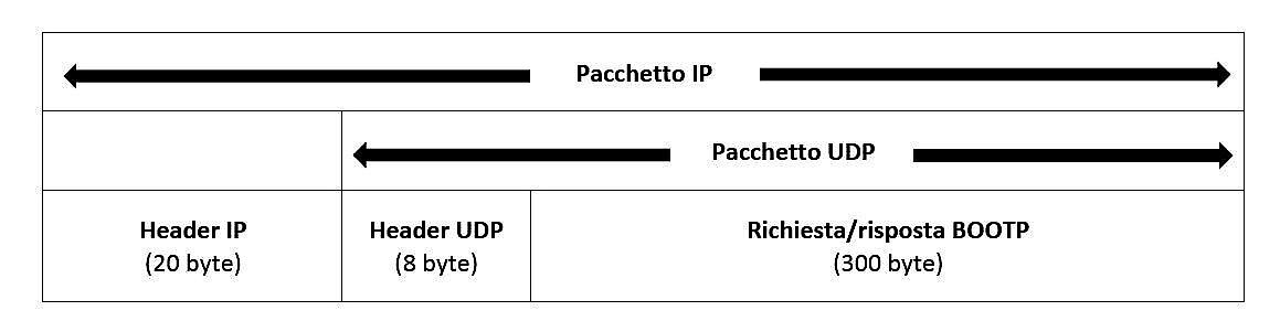 BOOTP: cos’è il protocollo Bootstrap - IONOS
