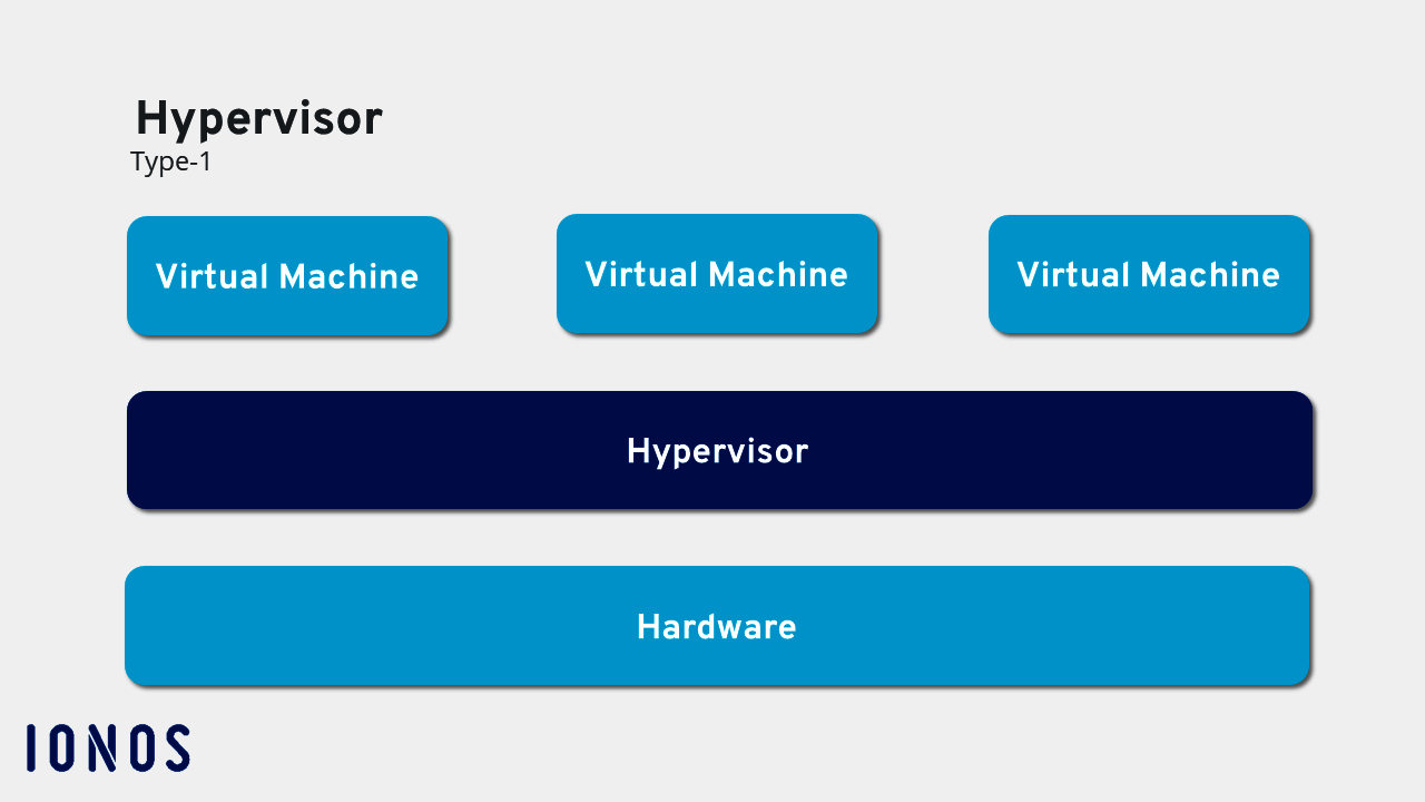 Hypervisor | Cos'è un Hypervisor? Tipi di Hypervisor spiegati - IONOS
