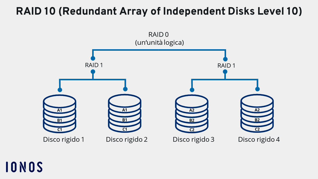 RAID 10: definizione, funzionamento, vantaggi e svantaggi - IONOS