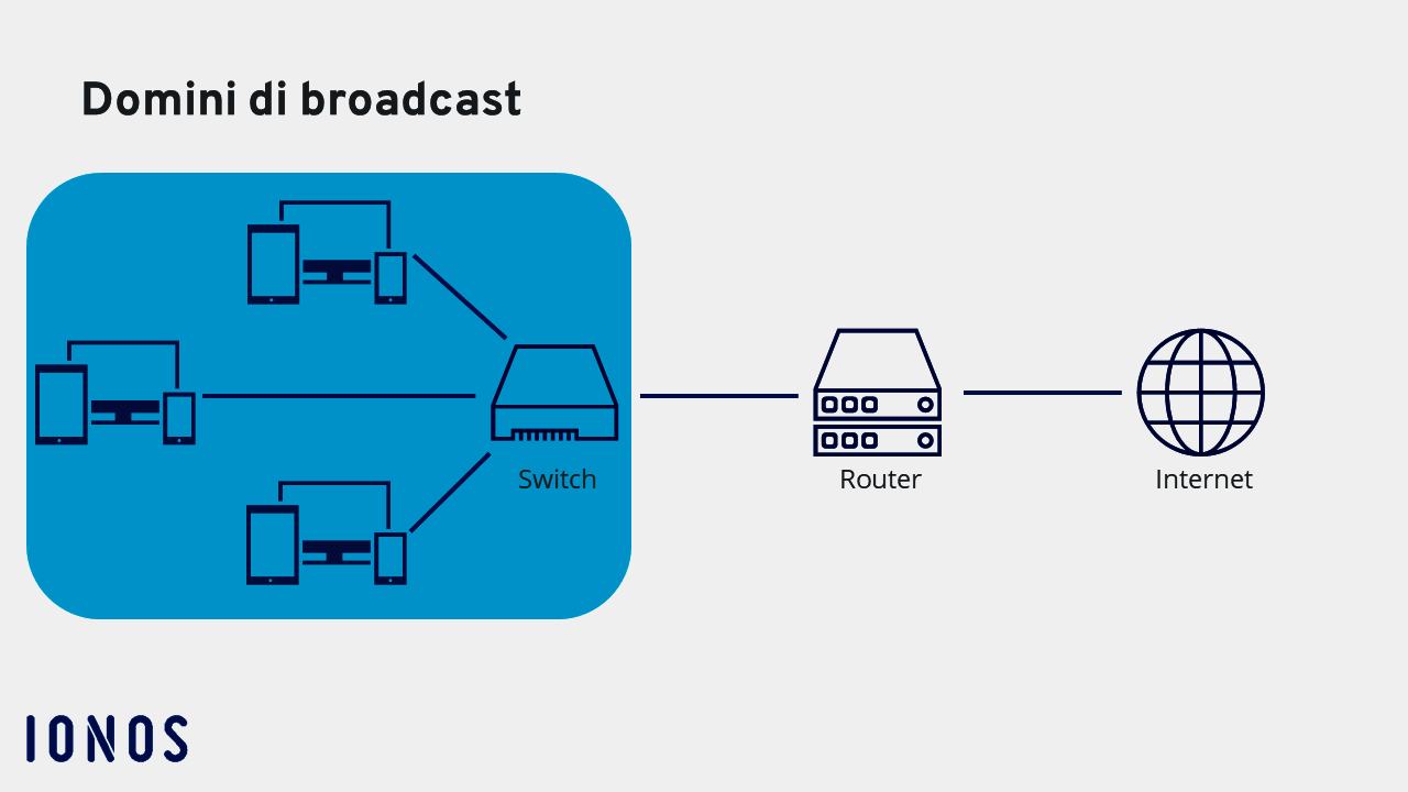 Cos’è un dominio di broadcast? Una descrizione - IONOS
