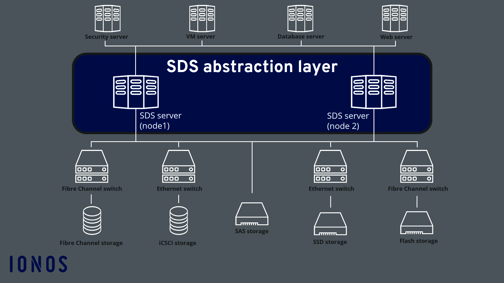 Software Defined Storage: funzionamento e vantaggi - IONOS