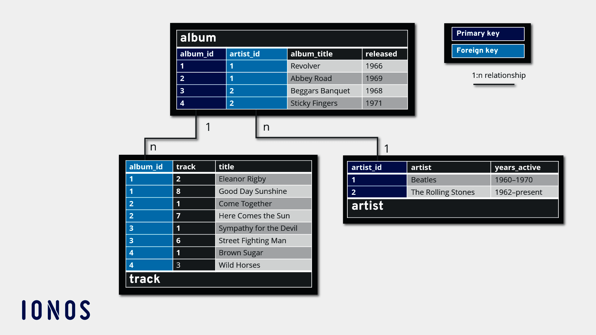 MySQL Tutorial | Guida per creare un database MySQL - IONOS